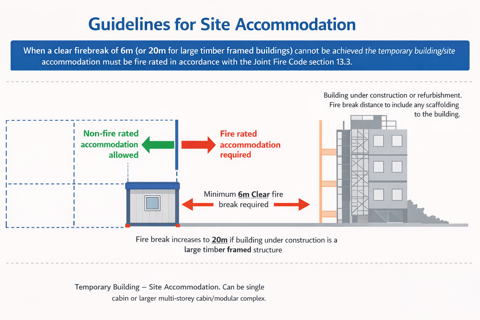 What happens if you can’t achieve a 6m fire break on site? - Wernick Group